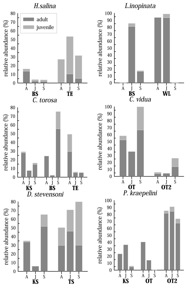 Spatio Temporal Distribution Of Ostracod Species In Saline Inland Lakes