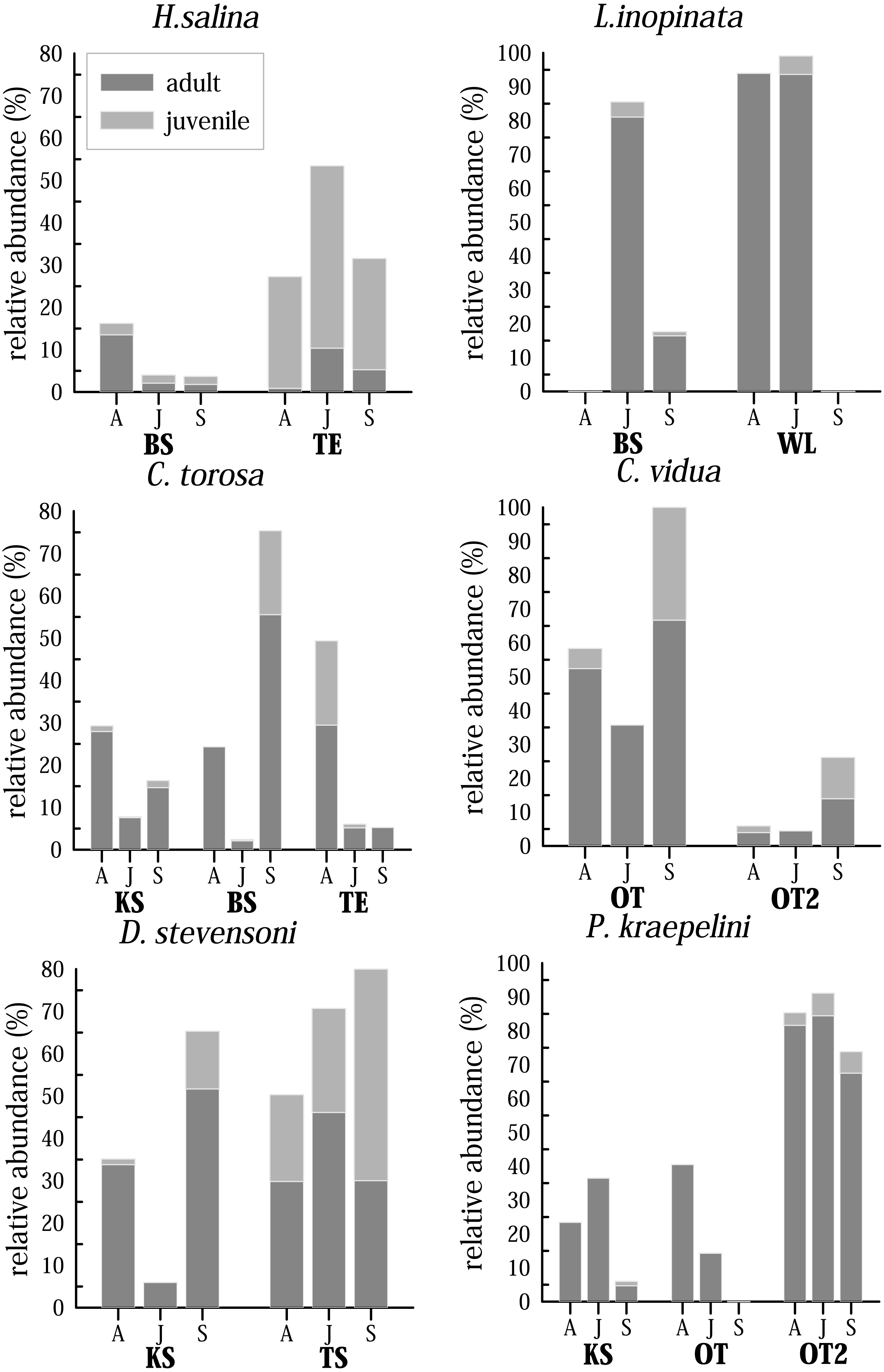 Spatio Temporal Distribution Of Ostracod Species In Saline Inland Lakes