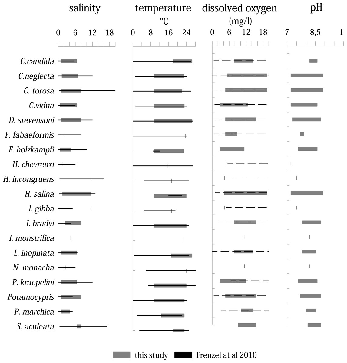 Spatio Temporal Distribution Of Ostracod Species In Saline Inland Lakes