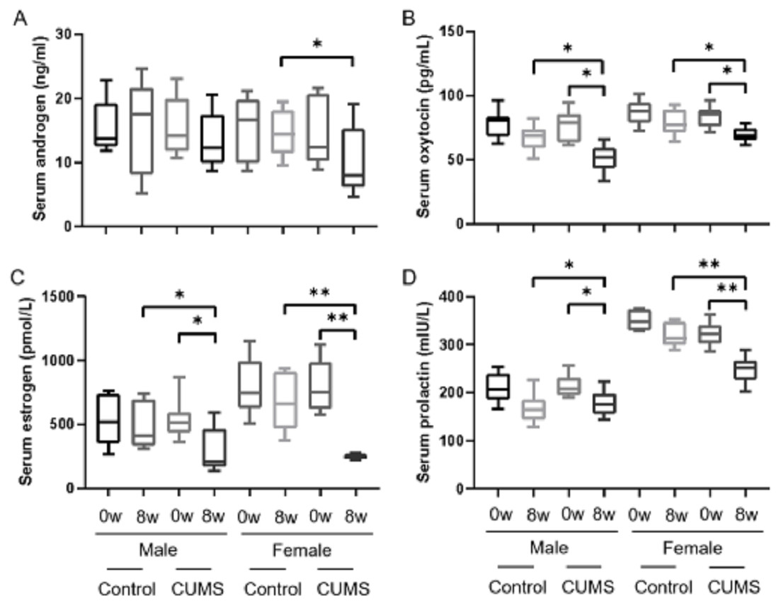 Sex Differences In Peripheral Monoamine Transmitter And Related Hormone