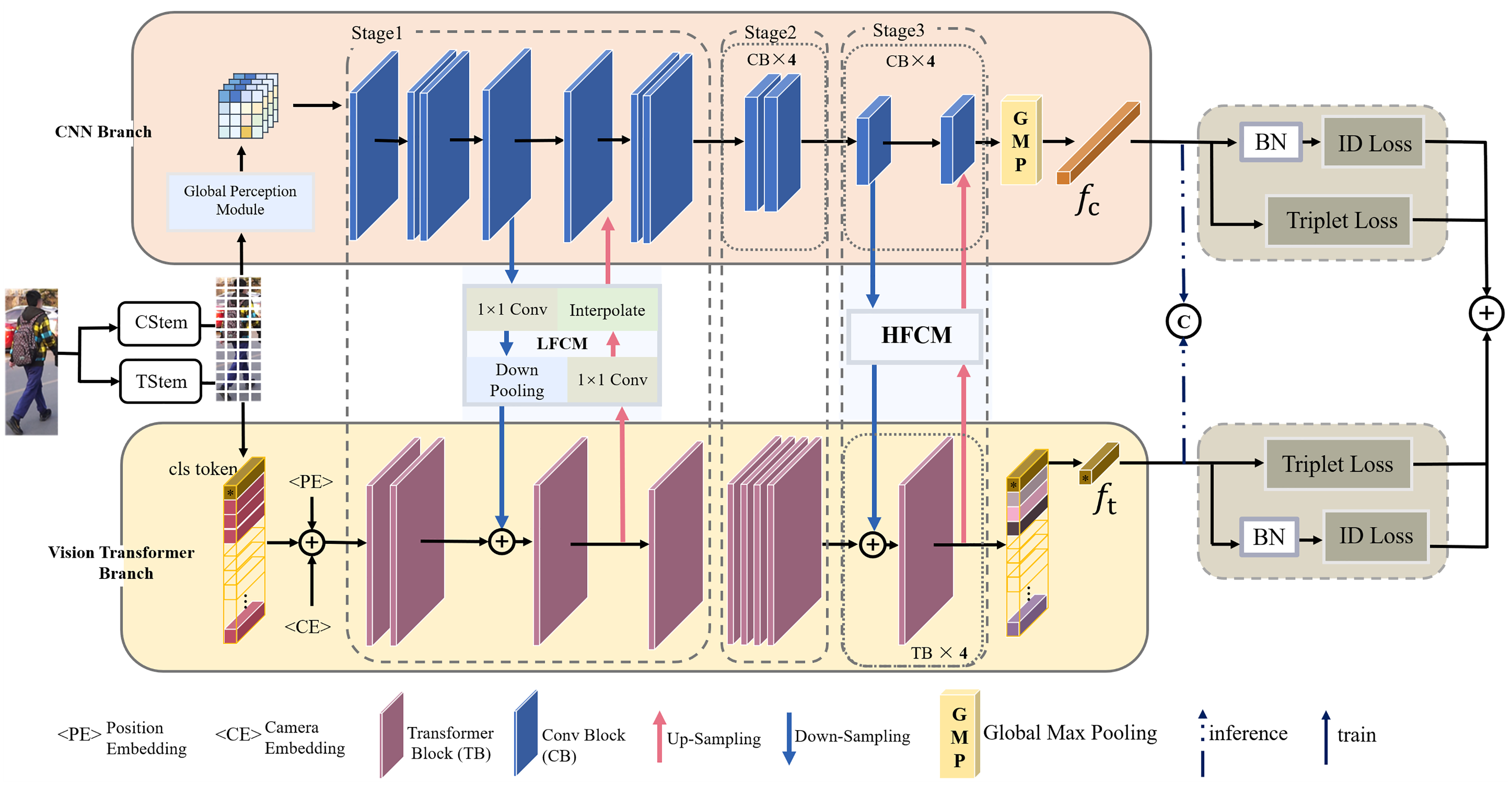 Heterogeneous Feature Aware Transformer Cnn Coupling Network For Person