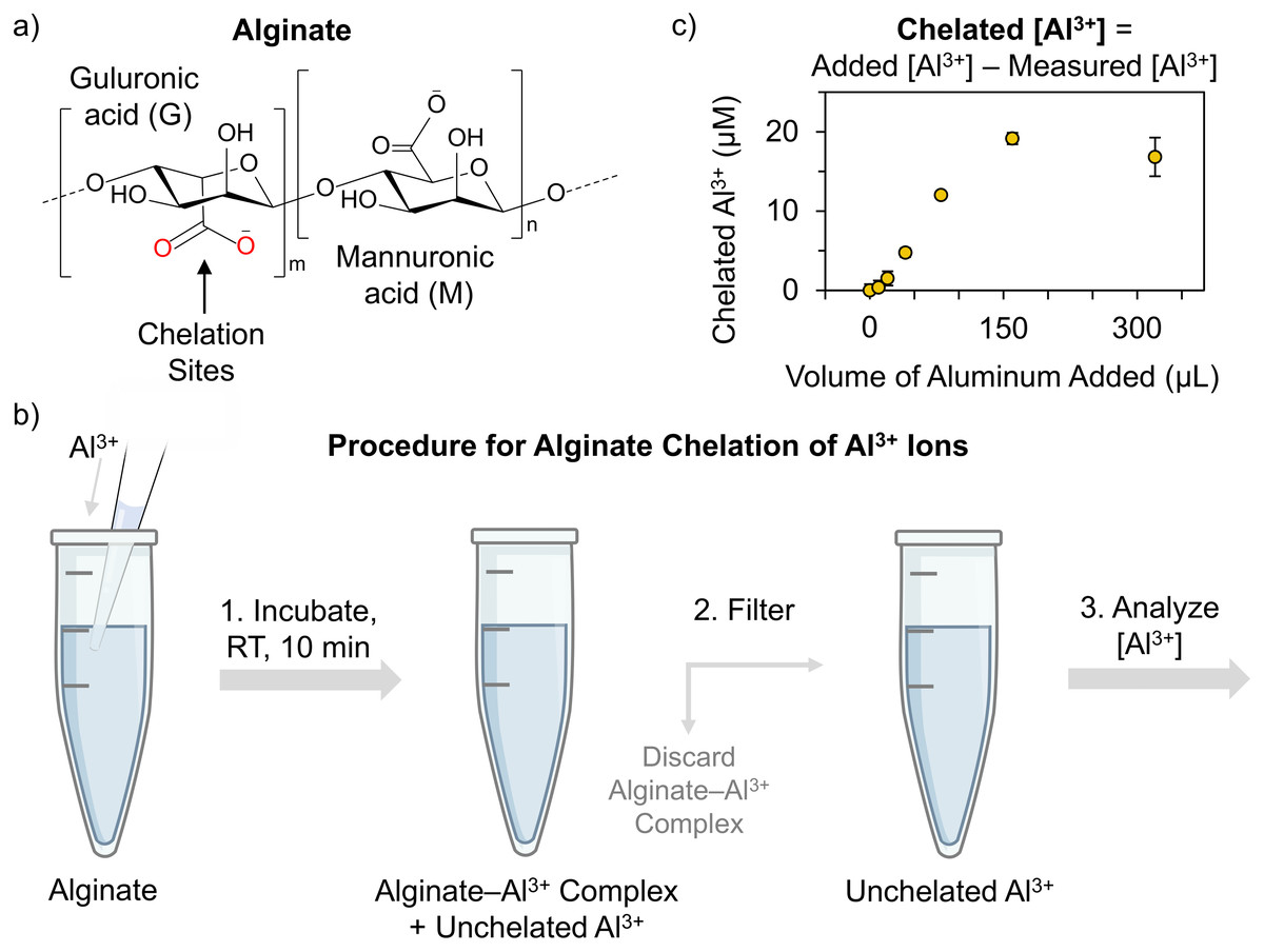 A Simple Cost Effective Colorimetric Assay For Aluminum Ions Via