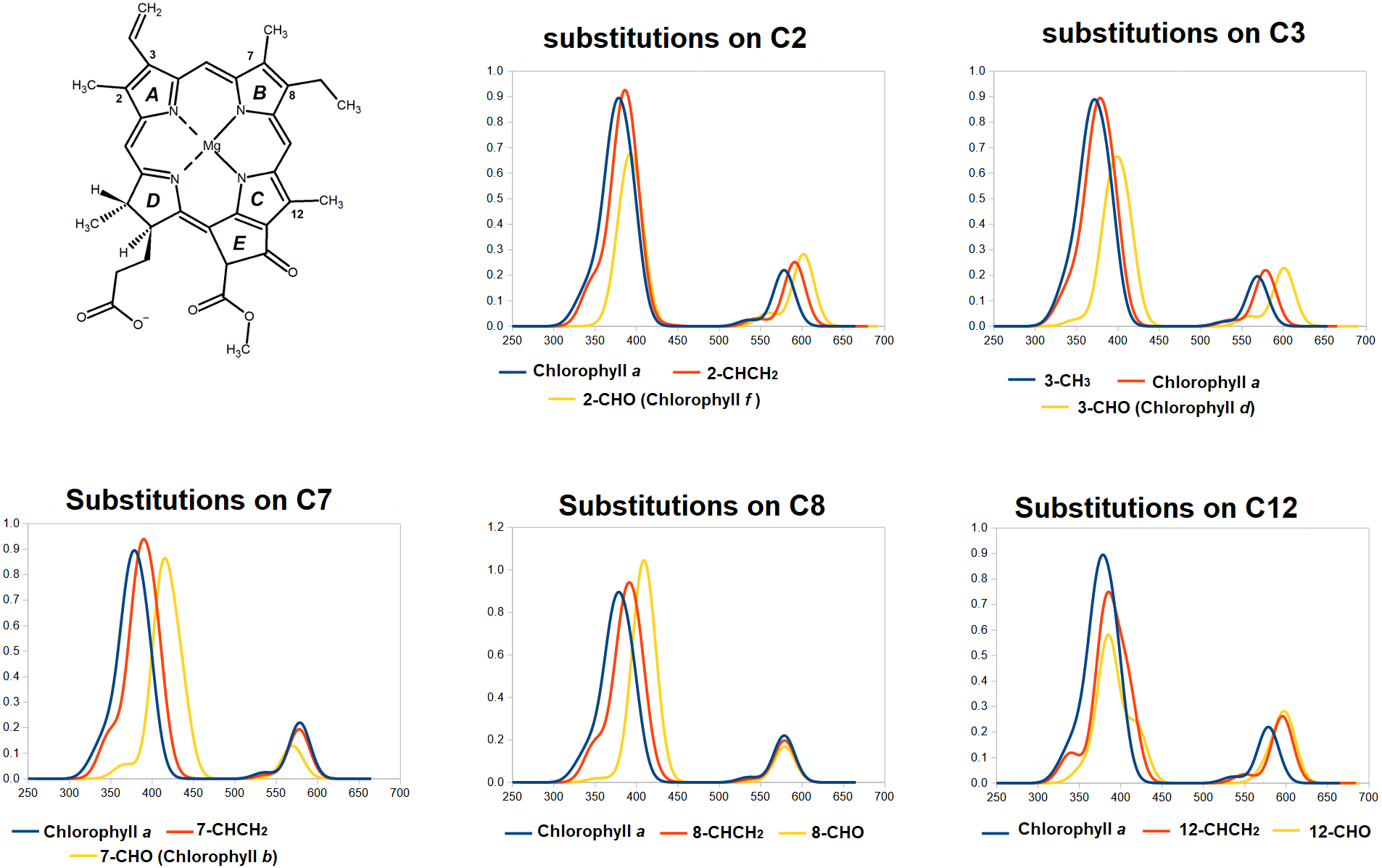 Chlorophyll Absorption Spectrum