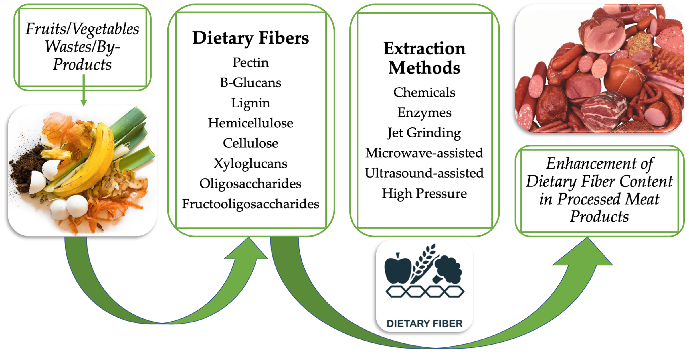 Dietary Fiber Carbohydrate Foods At Brittany Hobbs Blog