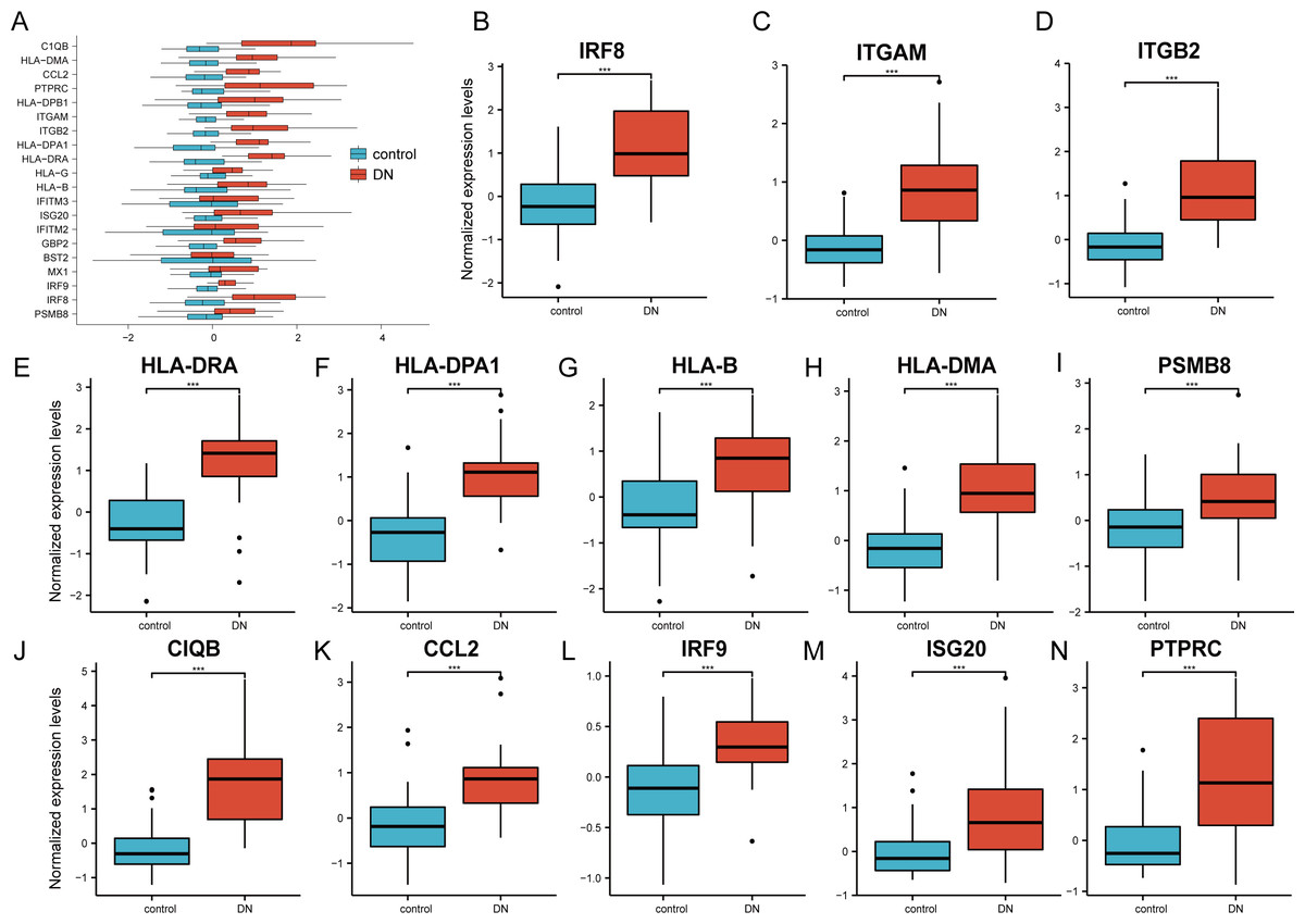 Identifying C1qb Itgam And Itgb2 As Potential Diagnostic Candidate