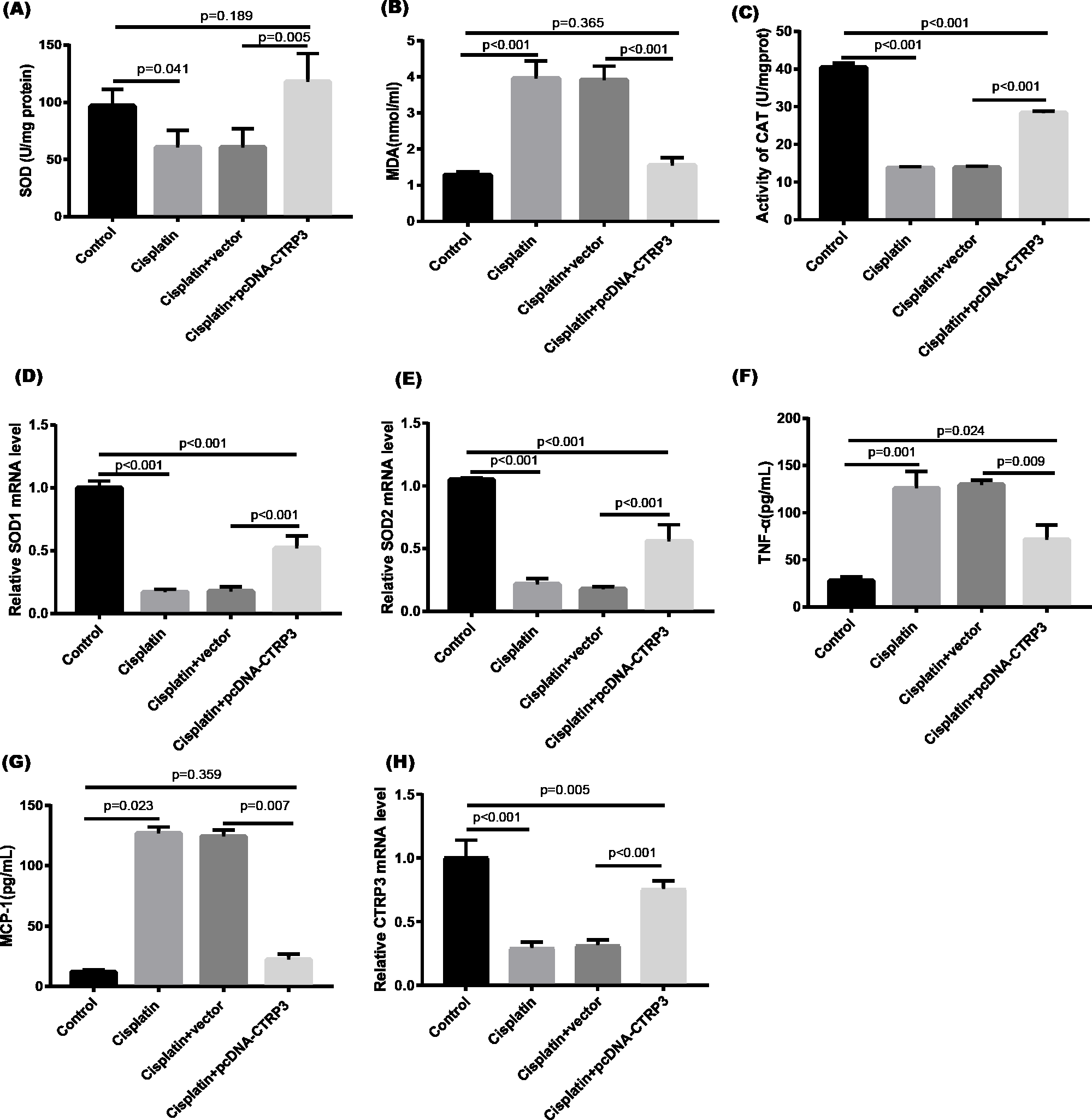 Ctrp3 Attenuates Inflammation Oxidative And Cell Death In Cisplatin