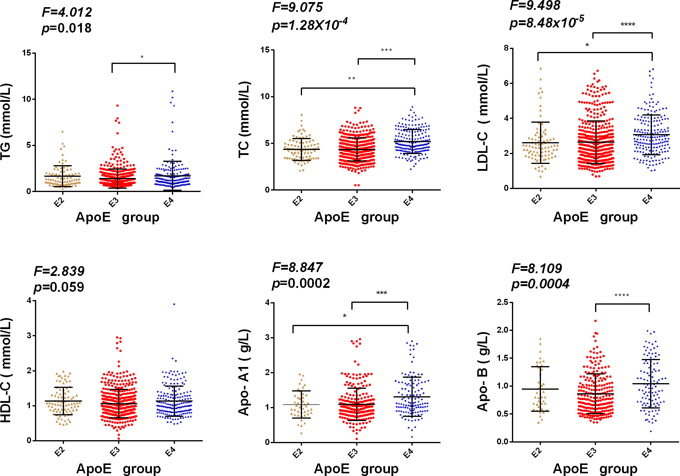 Association Of Apoe Gene Polymorphisms With Serum Lipid Levels And The