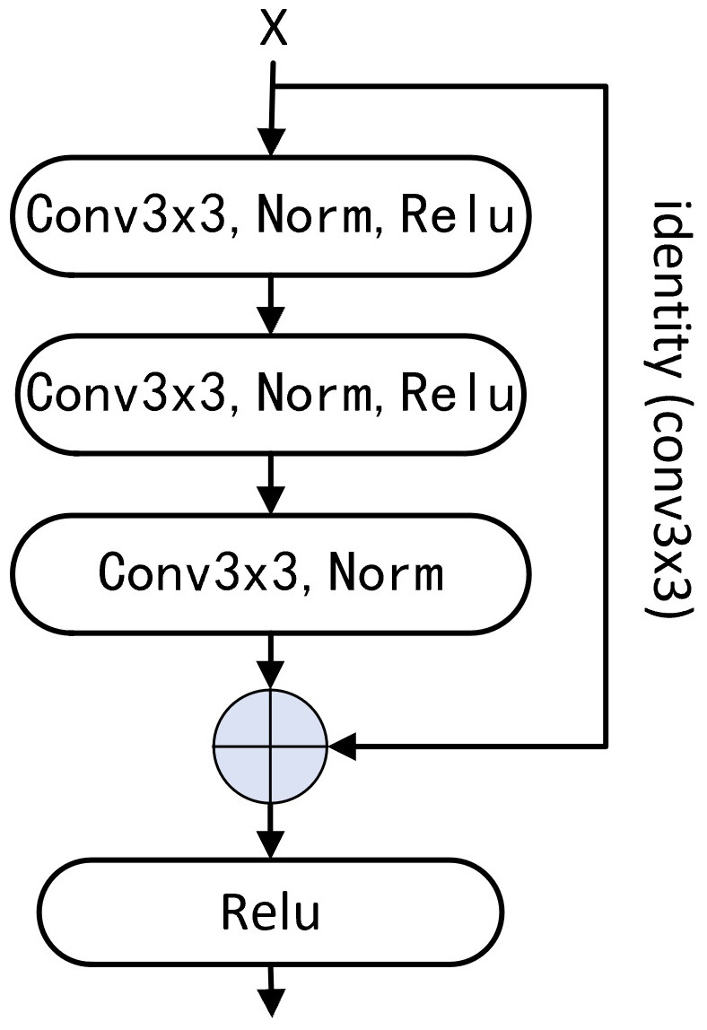 A Novel Residual Block Replace Conv1× 1 With Conv3×3 And Stack More