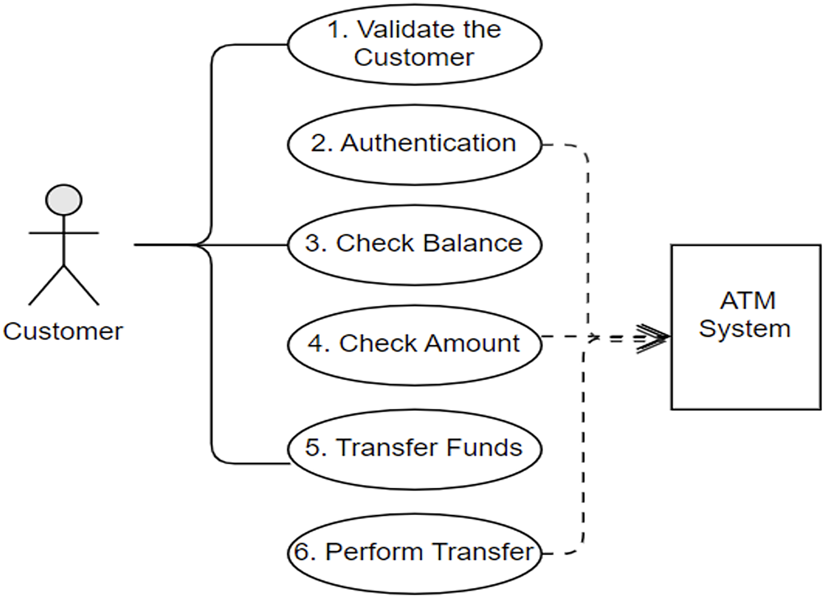 Seamless Transformation From Use Case To Sequence Diagrams Peerj