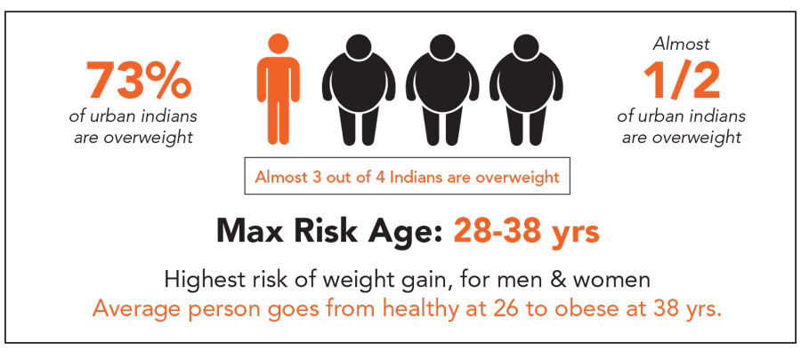 Obesity Diet Chart For Indian Diet With A 7 Day Meal Plan 2021 Updated