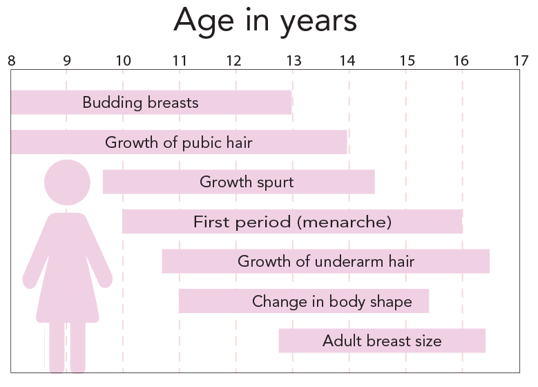 How To Spot The First Signs Of Puberty In Girls Puberty Puberty Sexiz Pix