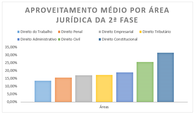 Que área Escolher Para A 2ª Fase Oab Estratégia Oab Estratégia Oab