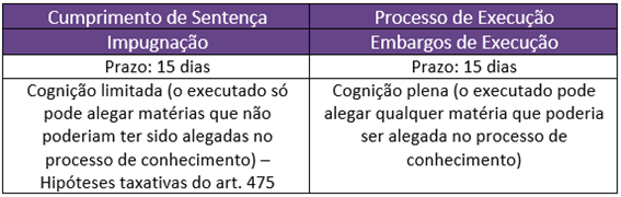 Cumprimento De Sentença E Processo De Execução No Processo Civil