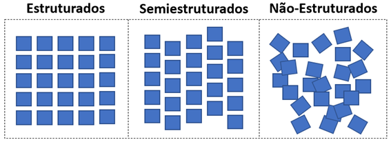 Entenda O Que São Dados Estruturados E Não Estruturados Em Ti