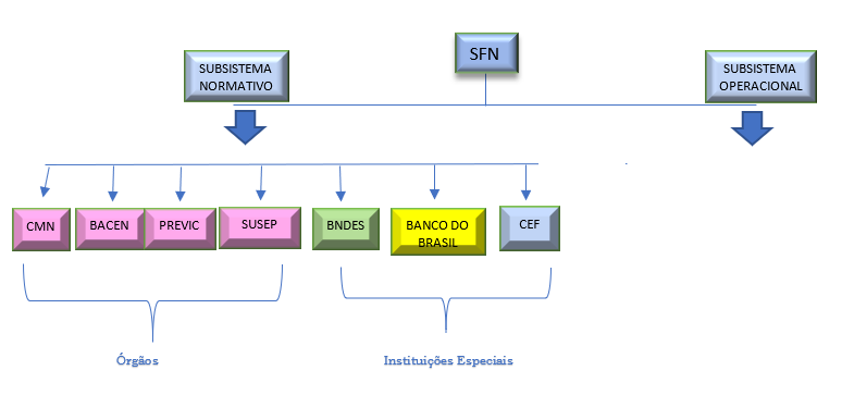 Sistema Financeiro Nacional Resumo Da Estrutura Do Sfn