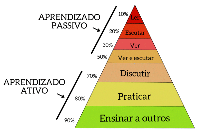 Saiba O Que é A Pirâmide Da Aprendizagem E Como Usá La Em Seu Favor