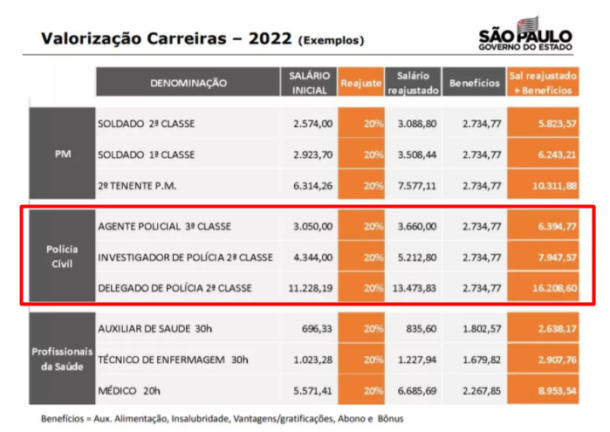 Concurso Pc Sp Veja Como Fica O Salário Após Reajuste