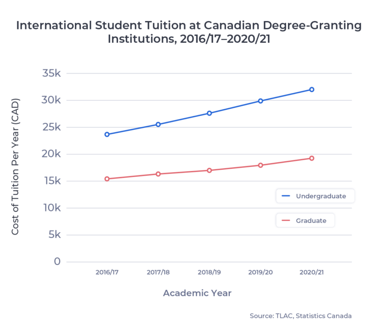 Applyinsights International Student Tuition And Housing Costs In Canada