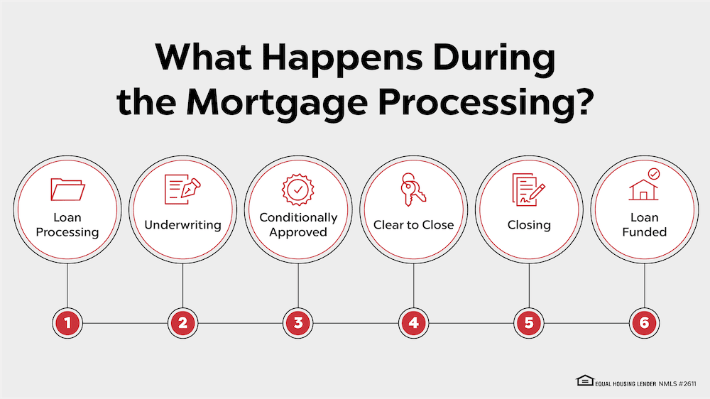 How Does The Mortgage Loan Process Work