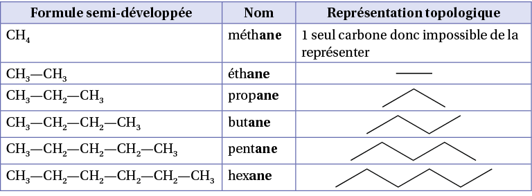 La Description Des Molécules Organiques Digischool