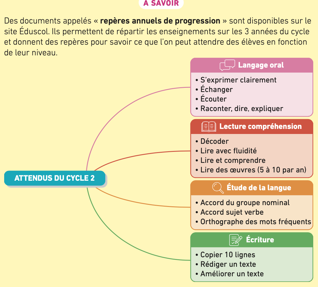 Les Attendus De Fin De Cycle 2 Digischool