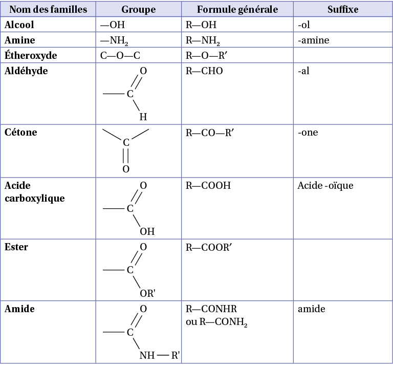 La Description Des Molécules Organiques Digischool