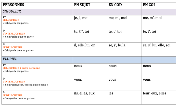 Les Pronoms Personnels Digischool