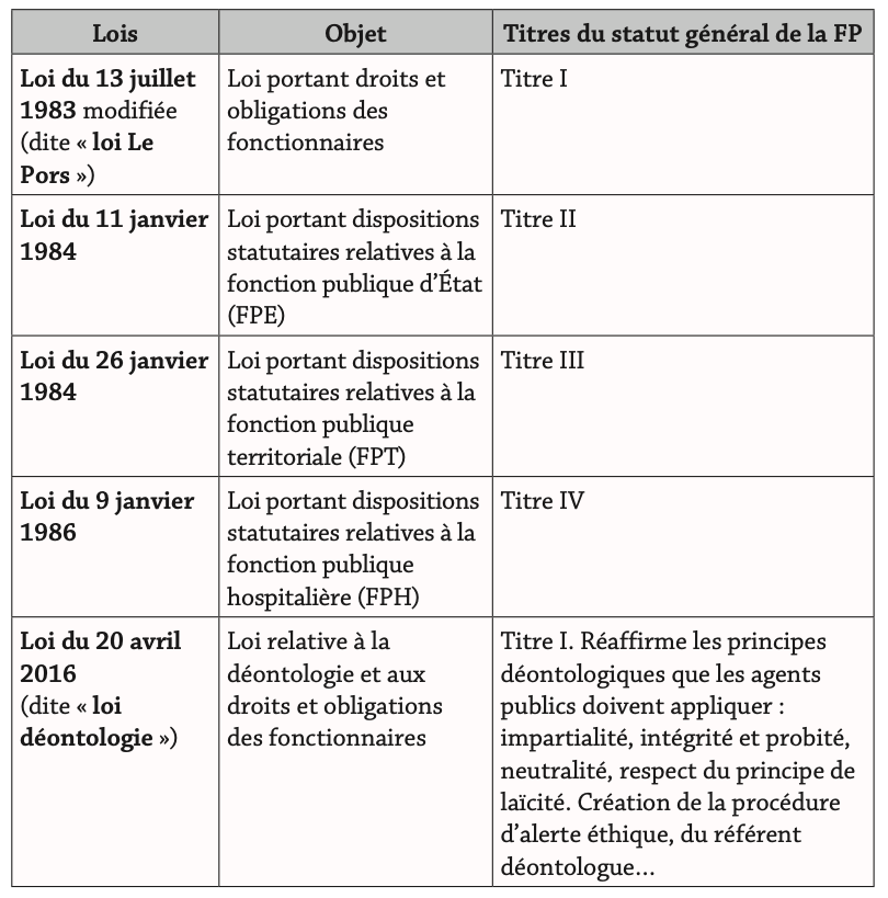 Le Statut Général De La Fonction Publique Digischool