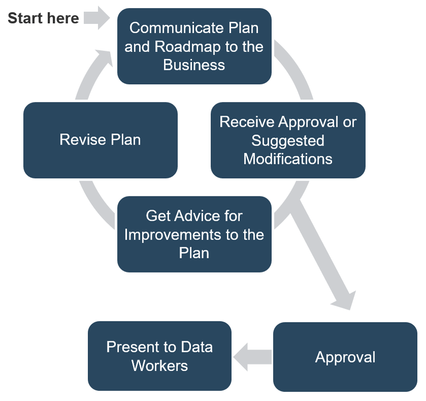 Build A Data Architecture Roadmap Info Tech Research Group