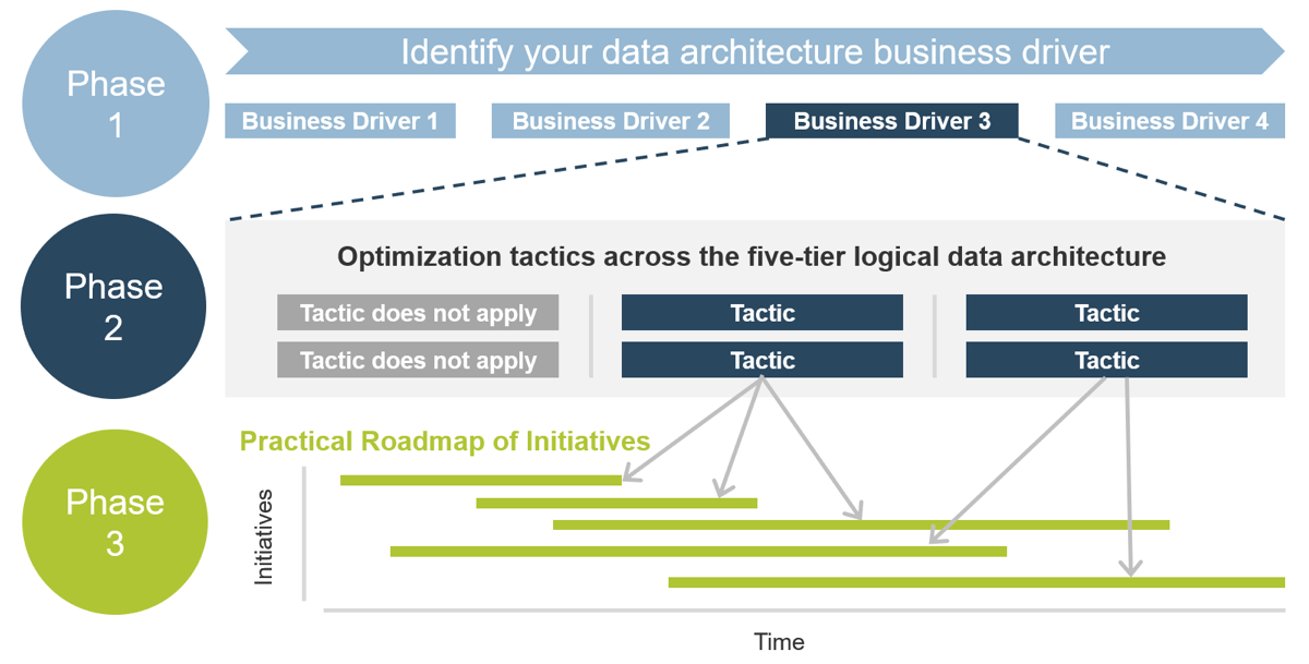 Build A Data Architecture Roadmap Info Tech Research Group