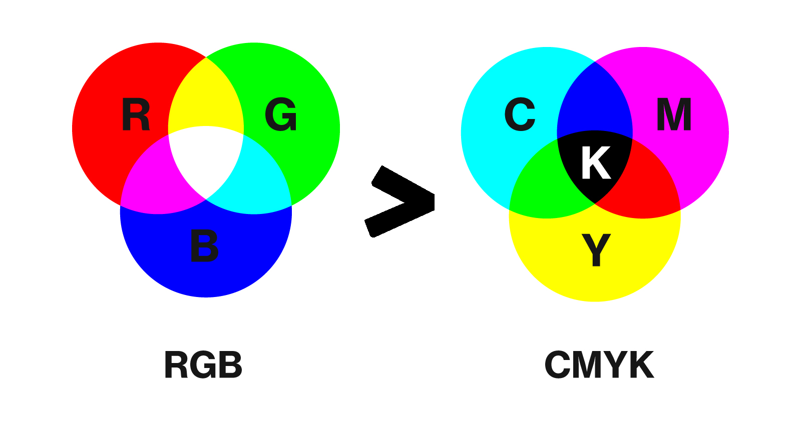 How To Convert Rgb To Cmyk Color Mode