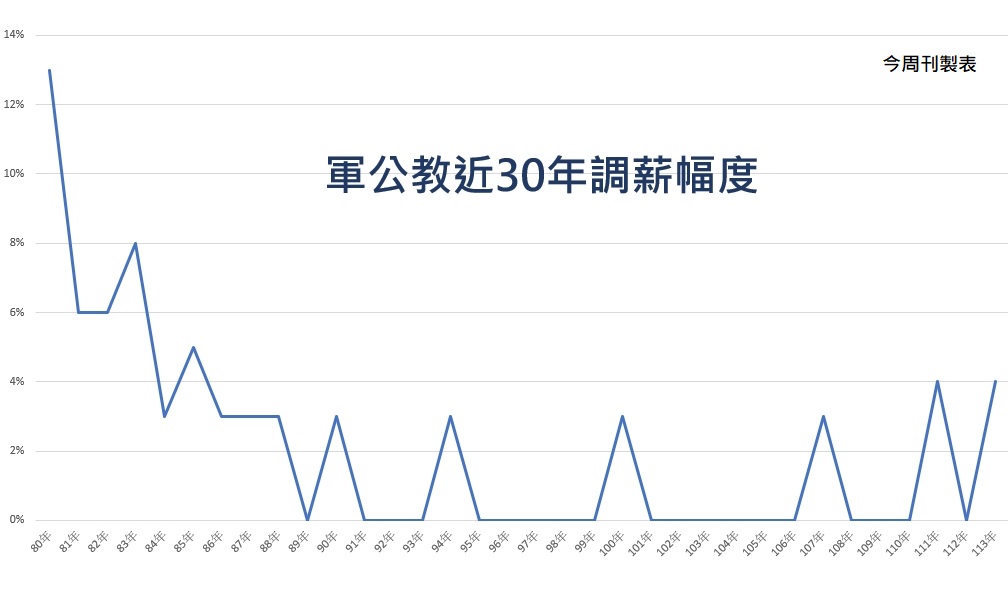 73萬軍公教明年終於調薪4％！蔡總統上任後第三度送大禮、經費增加280億 今周刊