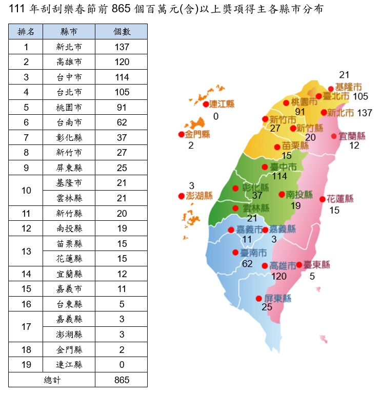 28注「億元頭獎」中獎彩券買法曝光！刮刮樂最旺縣市是它、一年刮出137位百萬幸運兒 今周刊