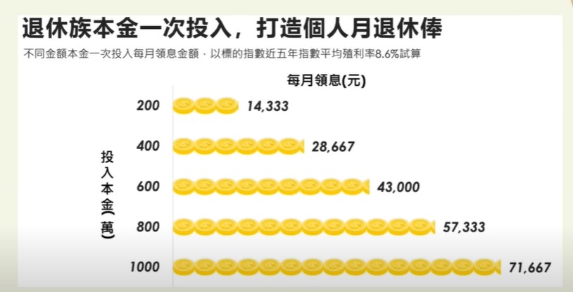 00940申購開始，10元無痛存股！每月買2張，退休月領5萬股息週週領息神級etf組合：小資族、退休族怎麼買 今周刊