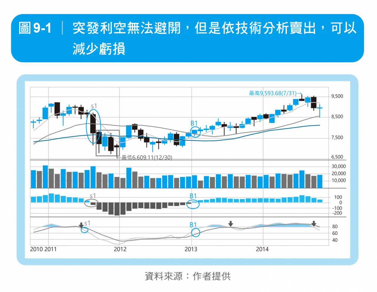 20年平穩獲利，閃過所有股災的操盤手：股市崩盤前的3個徵兆，一張圖看歷年股災的技術指標 今周刊