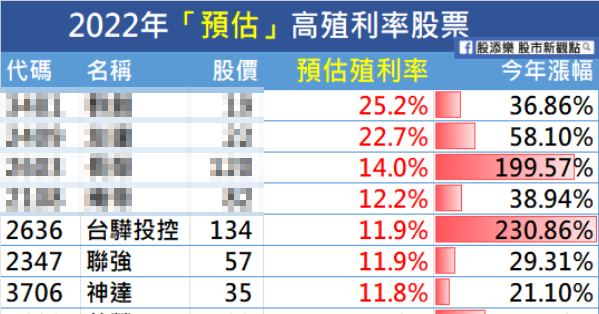 2022年存股要存哪一檔？殖利率最高25％，群創友達都上榜！15檔預估高殖利率股票大公開 今周刊