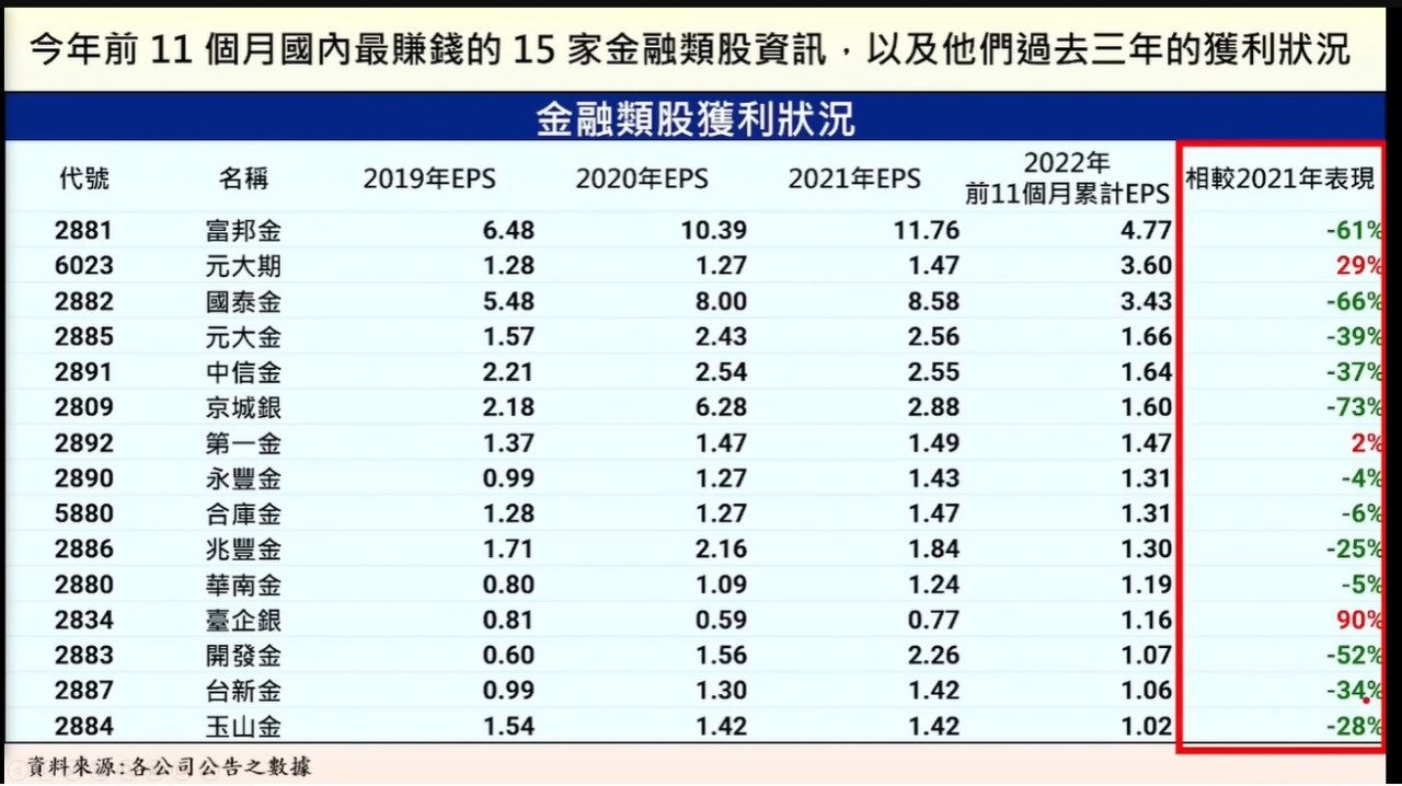 兆豐金、台新金一表看「15檔最賺錢金融股」：2023年殖利率逾5％、價格相對合理，存股就選「這3檔」 今周刊