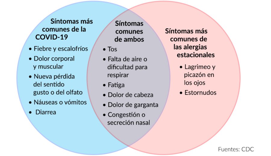 ¿tengo Alergia O Coronavirus ¡aprende A Diferenciar Los Síntomas La