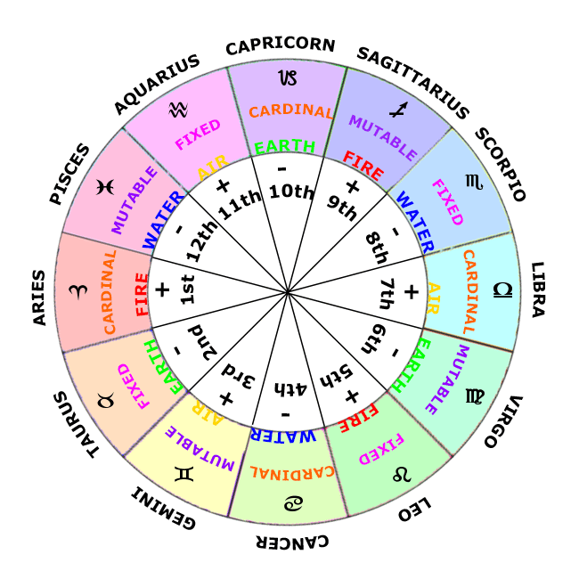 Understanding Your Astrological Birth Chart