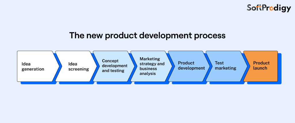 7 Key Stages Of The New Product Development Process For 2023