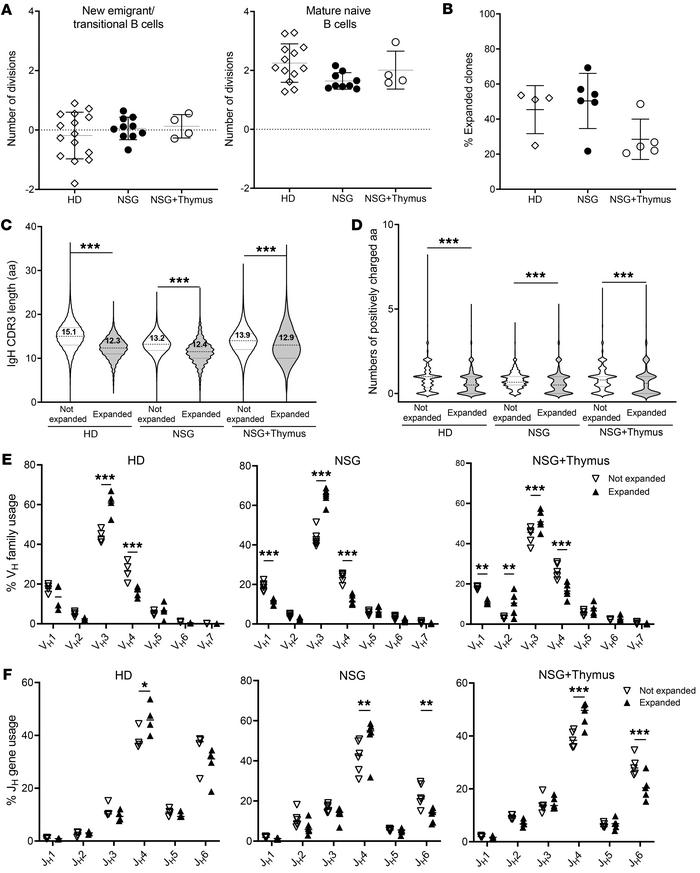 Jci Positive And Negative Selection Shape The Human Naive B Cell