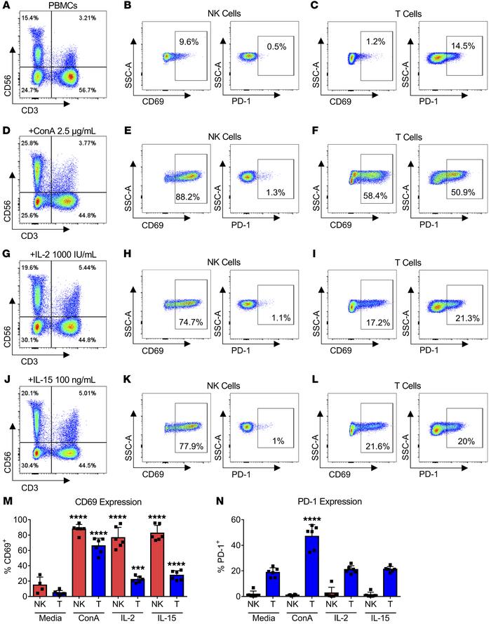 Jci Minimal Pd 1 Expression In Mouse And Human Nk Cells Under Diverse