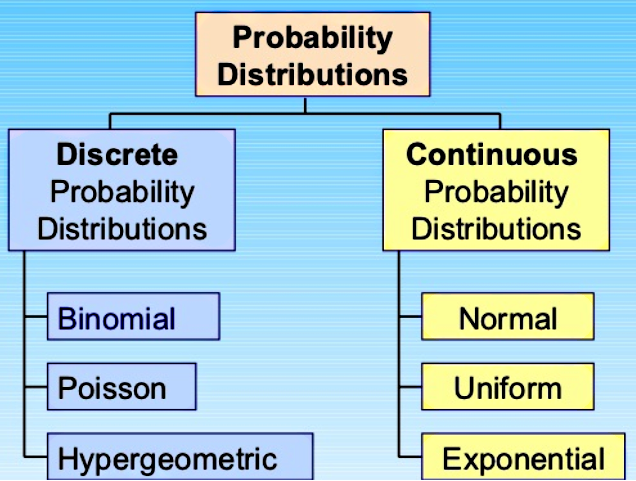 Types Of Probability Distribution Studypug