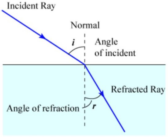 Refraction Of Light And Snells Law Bending Light Explained Studypug