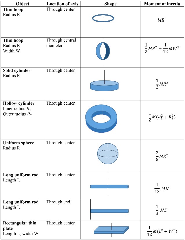 Master Torque And Rotational Inertia Key Physics Concepts Studypug