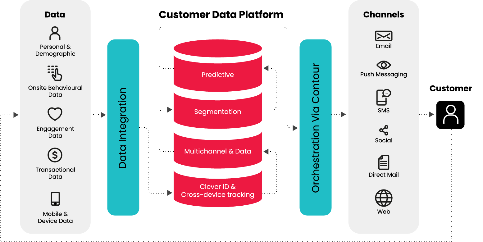 Ciandt Cdp Customer Data Platform Ciandt