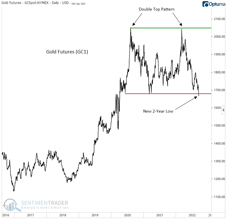 Golds Double Top Does Not Bode Well Sentimentrader