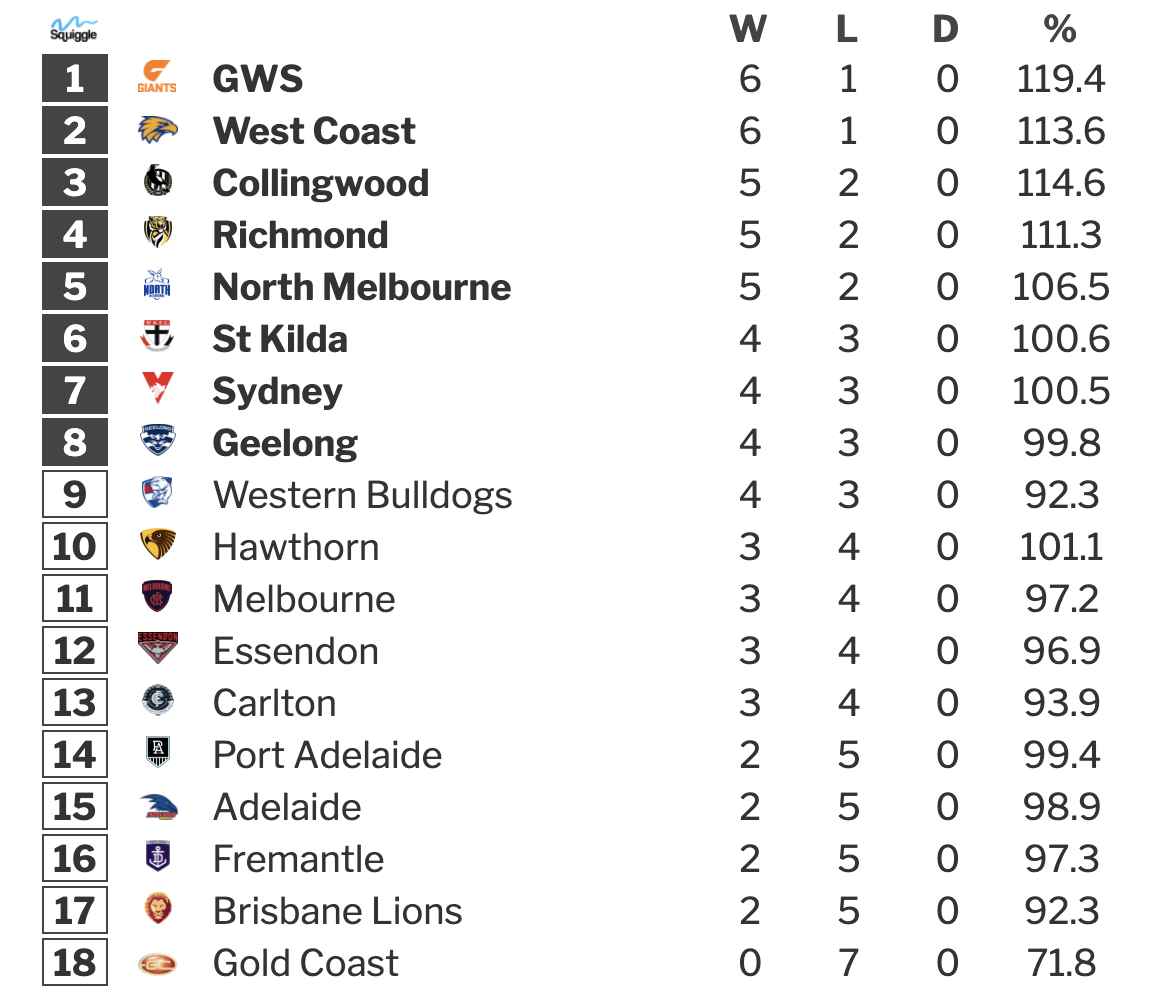 Afl Ladder Predictor Following Round 7 2020 Odds