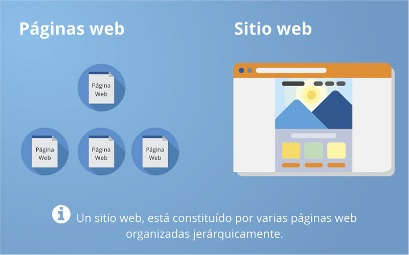 Páginas Web Y Sitio Web ¿qué Diferencias Tienen