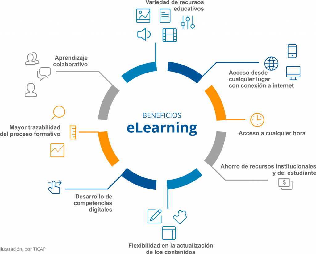 Beneficios Del Elearning En La Capacitación Corporativa